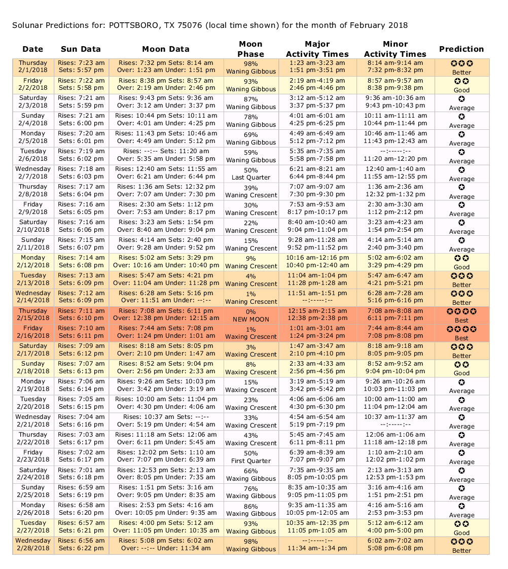 2018 Solunar Tables for Lake Texoma Pottsboro, Texas