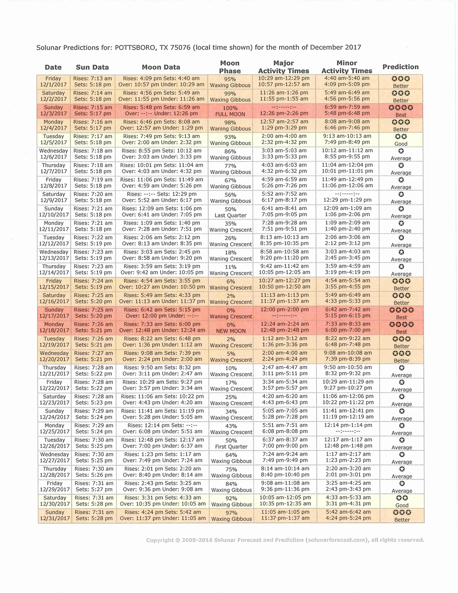 Lake Texoma Striper Hunter Guide Service 2017 Solunar Tables Photo Gallery