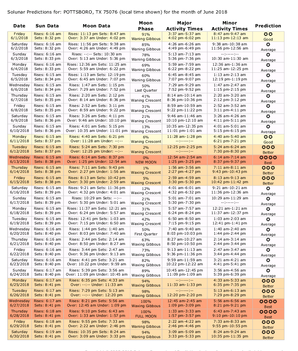 Lake Texoma Striper Hunter Guide Service 2017 Solunar Tables Photo Gallery