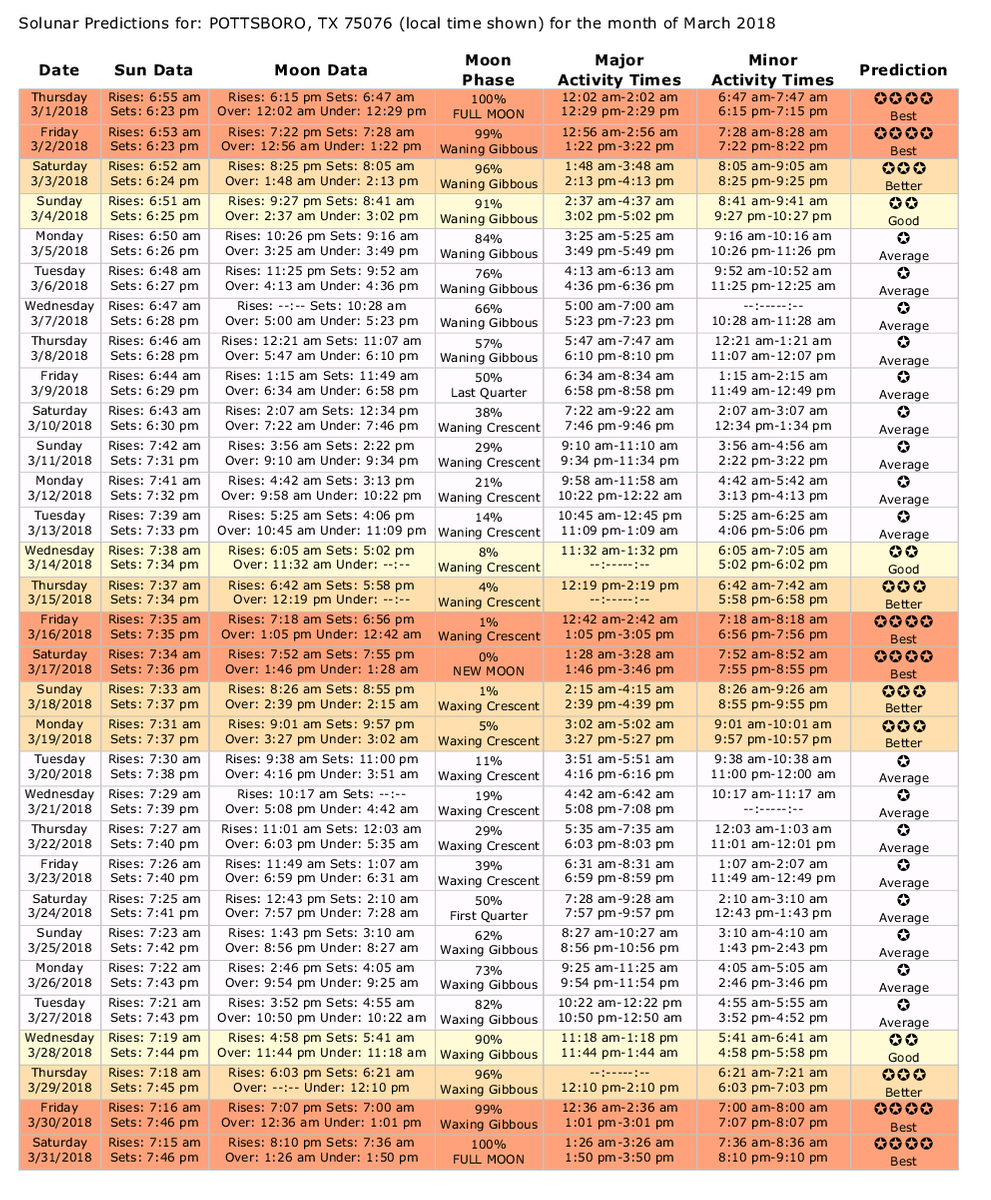 Lake Texoma Striper Hunter Guide Service 2017 Solunar Tables Photo Gallery