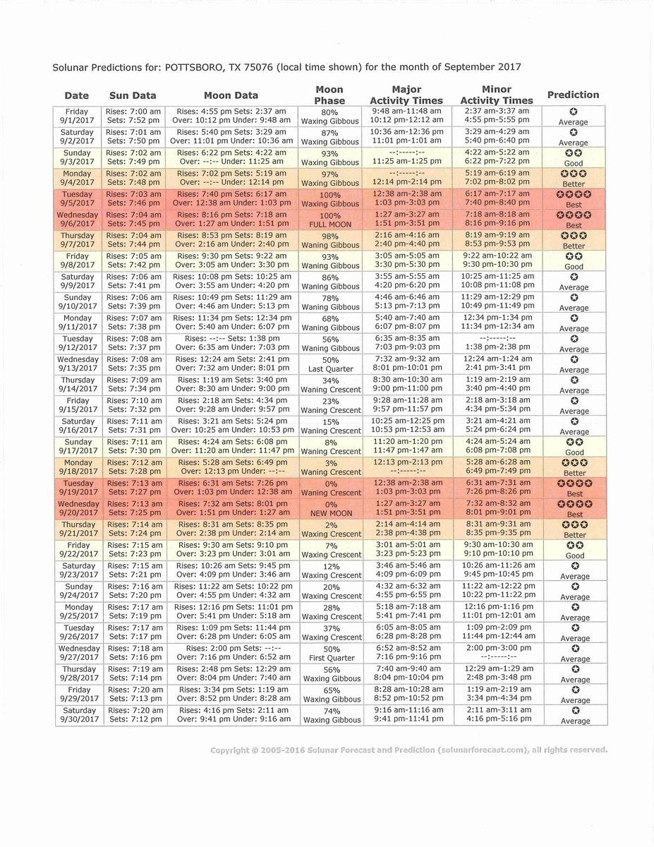 Lake Texoma Striper Hunter Guide Service 2017 Solunar Tables Photo Gallery